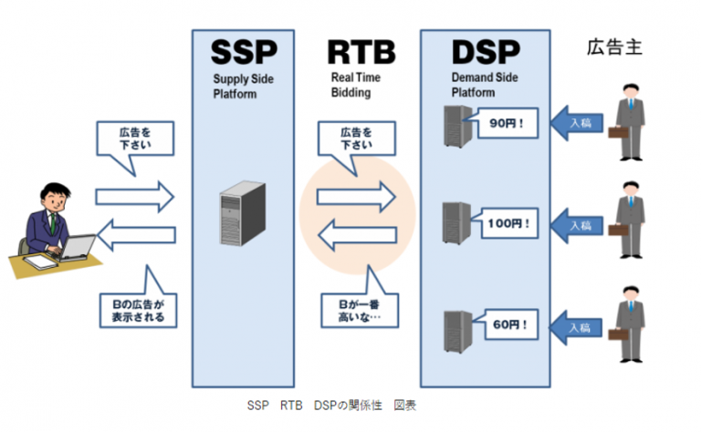 DSPとは？知っておきたいDSP広告の仕組みからSSPやメディアとの関係まで徹底解説 | マーケトランク